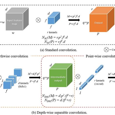 Standard Convolution Operation Vs Depthwise Separable Convolution