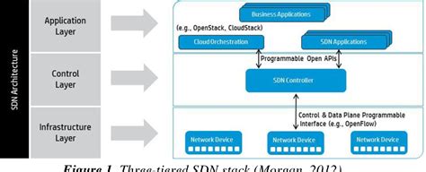 figure 1 from utilizing northbound api of the sdn stack in web based