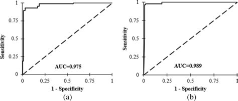 Roc Diagram For A Ls Svm Model And B Gmdh Model Download Scientific