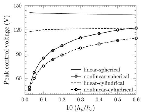 Variation Of Peak Control Voltage As A Function Of Actuator Thickness