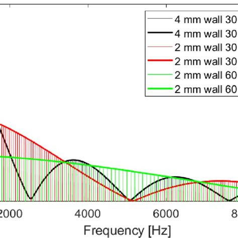 Effects Of Angular Speed And Wall Thickness On Cutting Force Spectrum Download Scientific