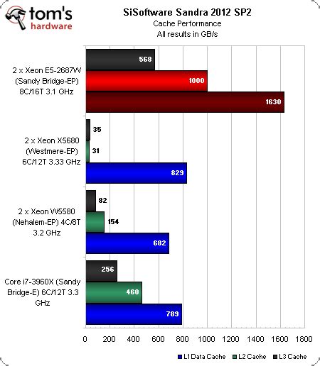 Benchmark Results Sandra Intel Xeon E Doing Damage With Two Eight Core CPUs Tom
