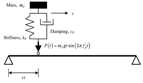 Mixed Spring Mass Damper Smd And Pulsating Force Model Of Download Scientific Diagram