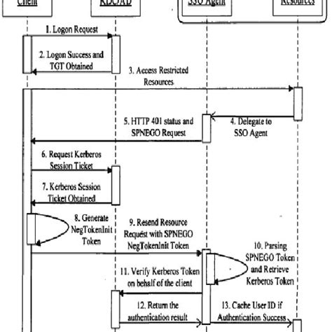 The Process Of Single Sign On Authentication Download Scientific Diagram