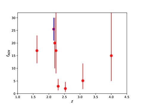 the fraction of x ray agn over the total number of identified