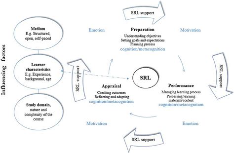 Frontiers | Supporting Self-Regulated Learning in Distance Learning ...