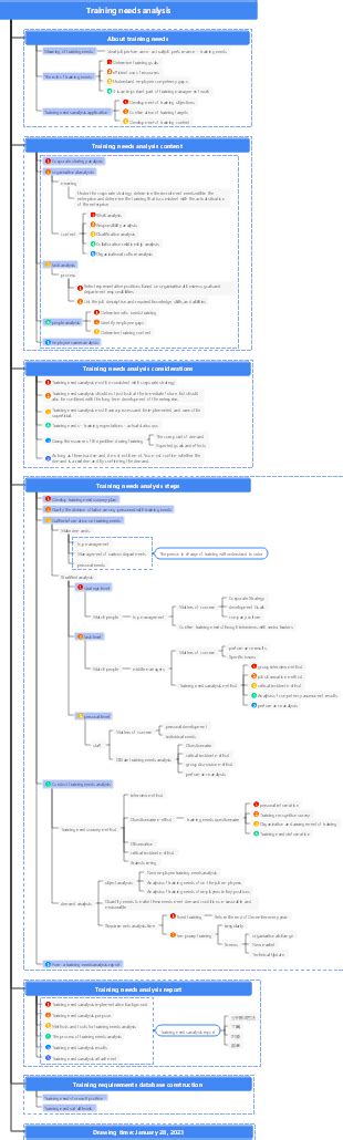 Training Needs Analysis Framework Mind Map Edrawmind