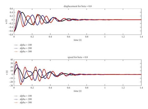 Influence Of The Parameter α On The Beam Vibrations In X05 Download Scientific Diagram