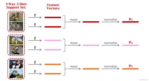 Few Shot Learning Csdn博客