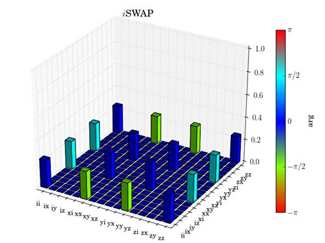 Qutip The Quantum Toolbox In Python Quantum Process Tomography