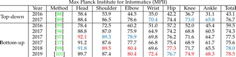 Comparison Of Different 2d Multi Person Hpe Methods On The Full Testing