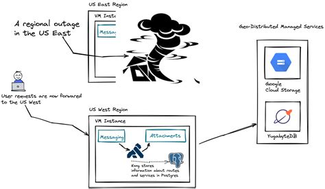 geo distributed api layer with kong gateway