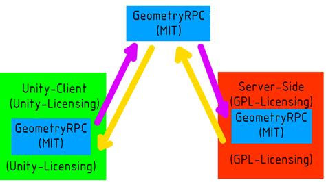accessing a remote server that uses the gnu gpl news and general