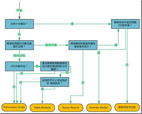 关于软件中“业务逻辑”的详解 软件的业务逻辑是什么 csdn博客