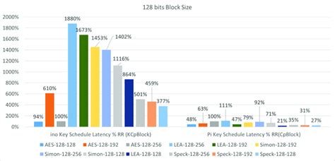 Group Of 128 Bits Block Size Algorithms Measuring Key Schedule Speed