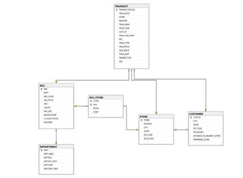 Solved In Sql Using The Dillards Database Below Write A
