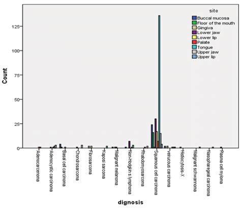 Distribution Of The Malignancy According To Thesite Download