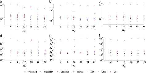 error metrics mean and standard deviations for the experiment in