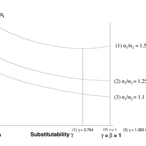 Prot Functions For Di¤erent Quality Ratios And Degrees Of