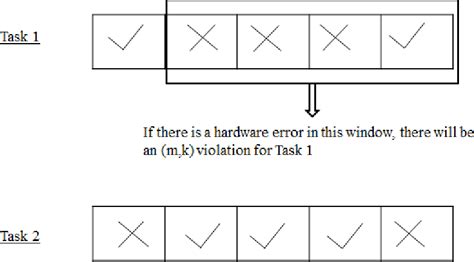 Figure 41 From Real Time Scheduling Algorithm Design On Stochastic