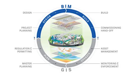 Integration Of Bim And Gis A Comprehensive Overview