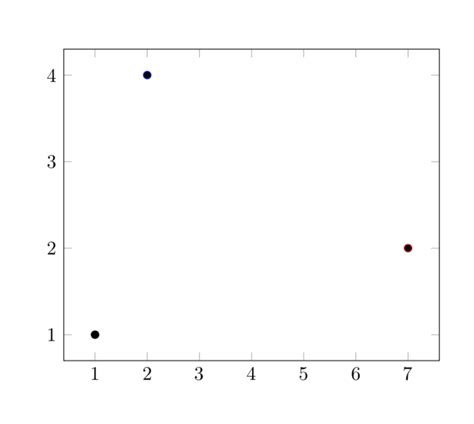 Pgfplots Pgf Scatter Not Assigning Classes Styles Tex Latex Stack