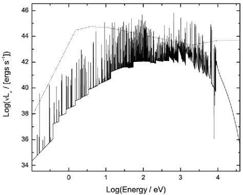 The Optical—x Ray Agn Spectral Energy Distribution Dotted Line And
