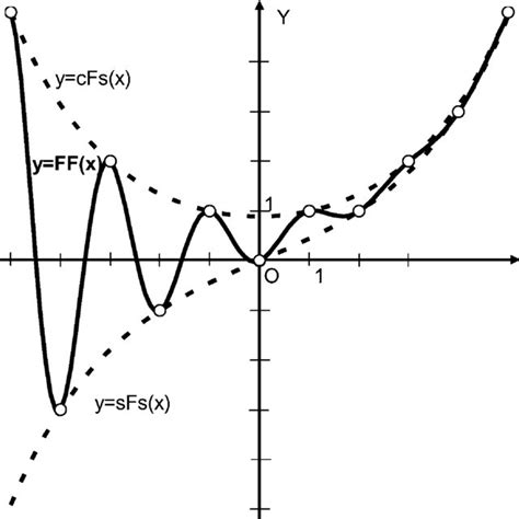 Symmetric Hyperbolic Fibonacci Sine And Cosine Download Scientific Diagram