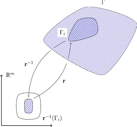 Illustrate Of The Local Parametric Mapping Download Scientific Diagram