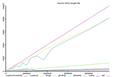 Sha1 Hashing A 0 10mb File