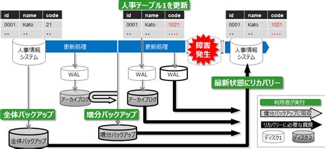 Postgresqlの周辺ツール ～pgrmanでバックアップ・リカバリーを管理する～｜postgresqlインサイド 富士通