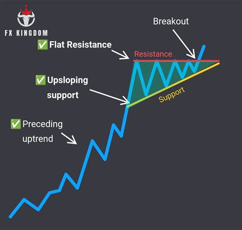 Fx Kingdom Chart Patterns📈 Ascending Triangle During