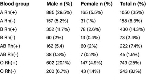 The Distribution Of Blood Groups Download Scientific Diagram