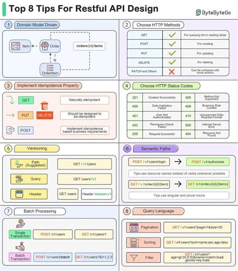 Restfulapi Apidesigntips Developerexperience Codelikeapro Ameer