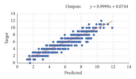 Correlation Between Predicted And Target Values Of The Dataset For Mlp
