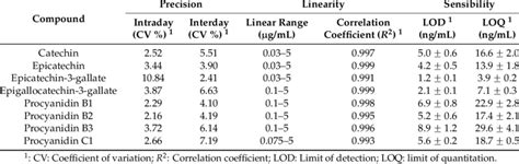 hplc dad validation parameters for flavan 3 ols quantification