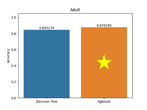 Decision Tree Vs Xgboost