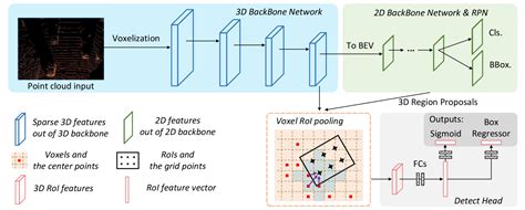 Voxel R Cnn：基于体素的高性能 3d 目标检测体素 识别 Csdn博客