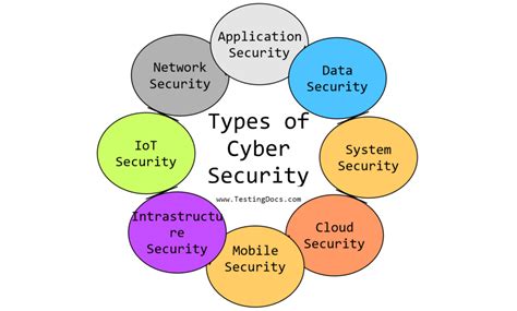 Types Of Cyber Security Testingdocs