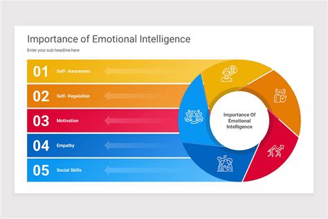 Emotional Intelligence Powerpoint Presentation Template Nulivo Market