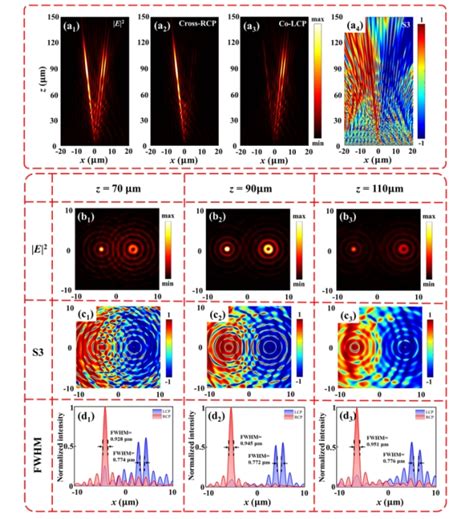 光子与光场调控研究团队研究成果在《optics Express》上发表 浙江科技大学理学院
