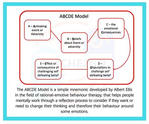 Psyche2go Ph Abcde Model Was Develop By Albert Ellis In