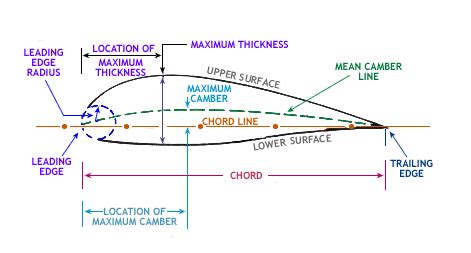 Aerodynamics Rotary Wing Helicopter Aerofoils