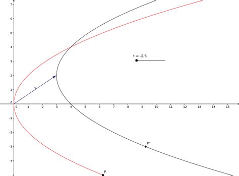Algebra Precalculus On The Parametric Equation Of A Parabola