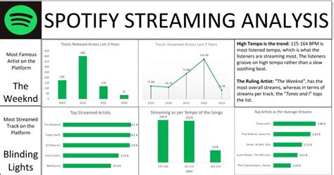 Faizan Khan On Linkedin Spotify Dashboard Using Excel 📊📈📊ivy