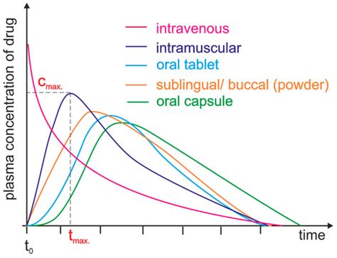 The Bioavailability Of Drugs—the Current State Of Knowledge