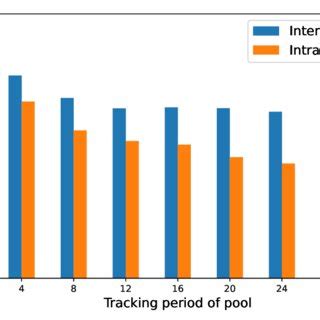 Inter Vs Intra Person Variability Of Matching Performance The Download Scientific Diagram