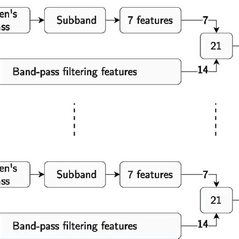 Illustration Of P300 Classification Framework Based On The Three Download Scientific Diagram