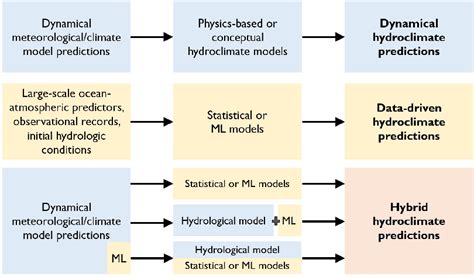 Figure 3 From Hybrid Forecasting Using Statistics And Machine Learning To Integrate Predictions