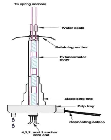 remote reading four point borehole extensometer download scientific